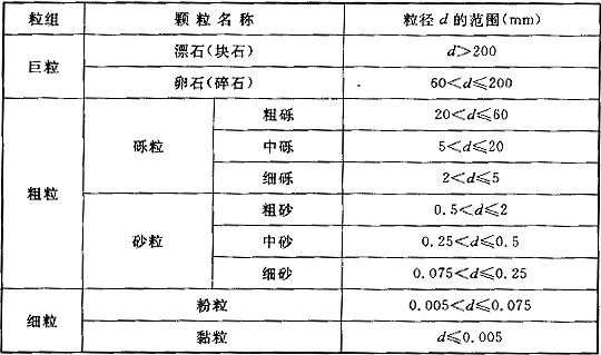 『GB T50145-2007』土的工程分类标准-CC规范网