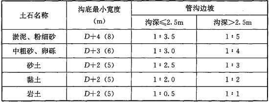 『CJJ T250-2016』城镇燃气管道穿跨越工程技术规程-CC规范网