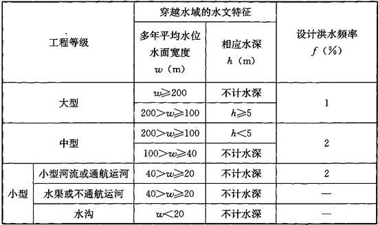 『CJJ T250-2016』城镇燃气管道穿跨越工程技术规程-CC规范网