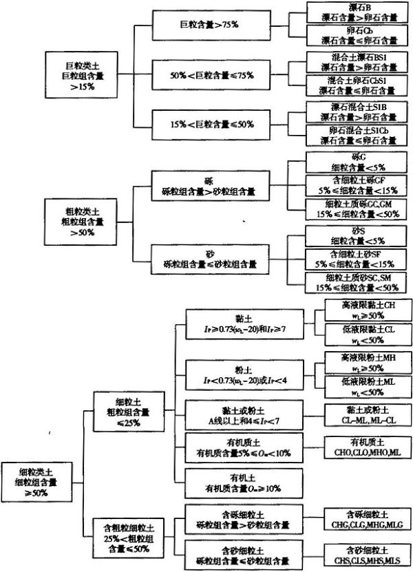 『GB T50145-2007』土的工程分类标准-CC规范网