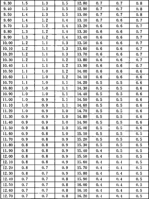 『JGJ T136-2017』贯入法检测砌筑砂浆抗压强度技术规程-CC规范网
