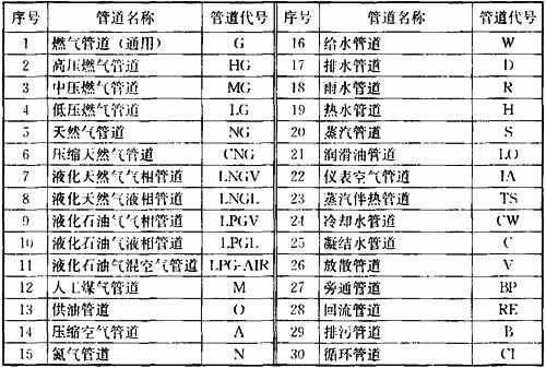 『CJJ T130-2009』燃气工程制图标准-CC规范网