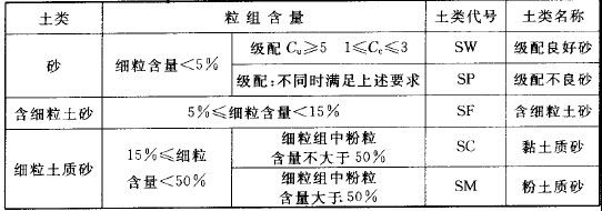 『GB T50145-2007』土的工程分类标准-CC规范网