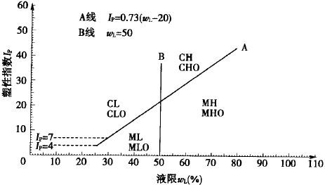 『GB T50145-2007』土的工程分类标准-CC规范网
