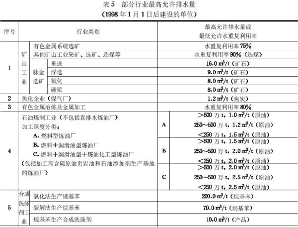『GB8978-1996』污水综合排放标准-CC规范网