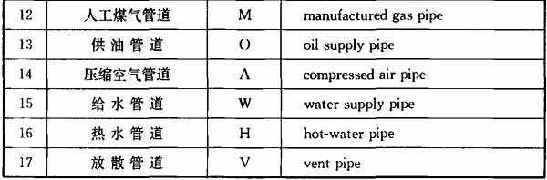 『CJJ T130-2009』燃气工程制图标准-CC规范网